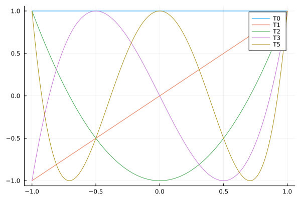 Least Squares Chebyshev and Fourier — mcs472 0.7.6 documentation