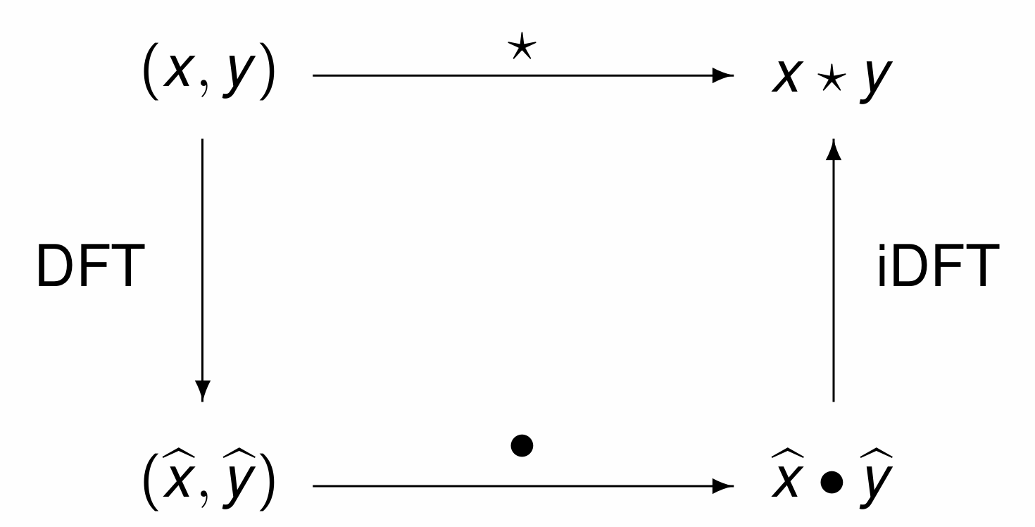 The Fast Fourier Transform — mcs472 0.7.6 documentation
