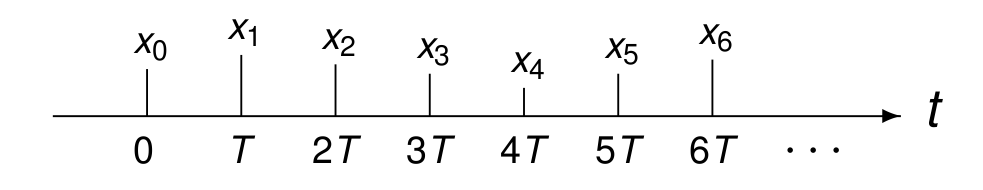 Z-Transforms and Linear Recursions — mcs472 0.7.6 documentation