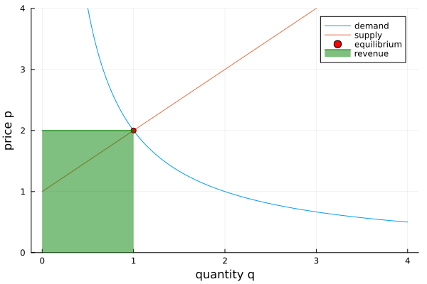 Microeconomics and Macroeconomics — mcs472 0.7.6 documentation